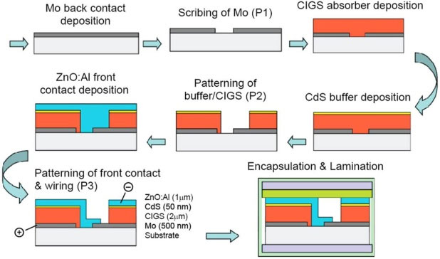 ARCI - Centre for Solar Energy Materials (CSEM) - Programmes